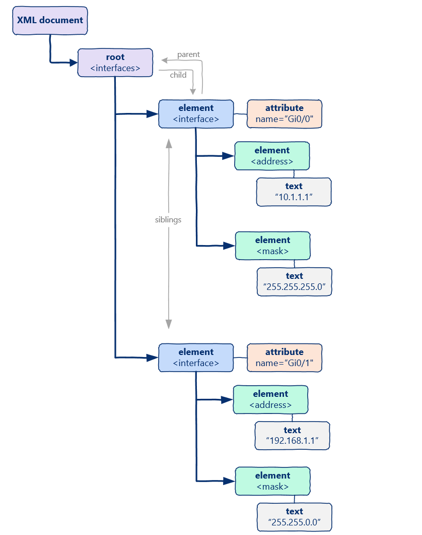 XML Document Object Model (DOM) | NetworkAcademy.io XML Document Object Model (DOM) | NetworkAcademy.io